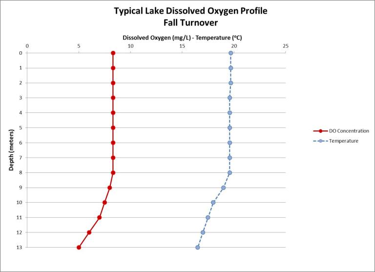 Lake Turnover and Stratification | Loon Lake, Steuben County, NY